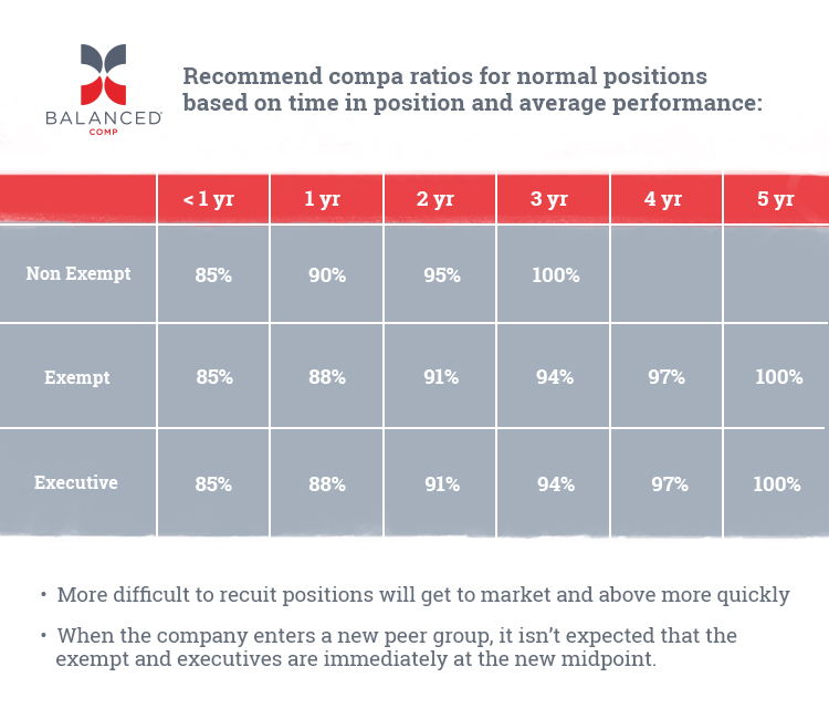 Wage Compression Likely to Increase Under New FLSA Ruling | BalancedComp