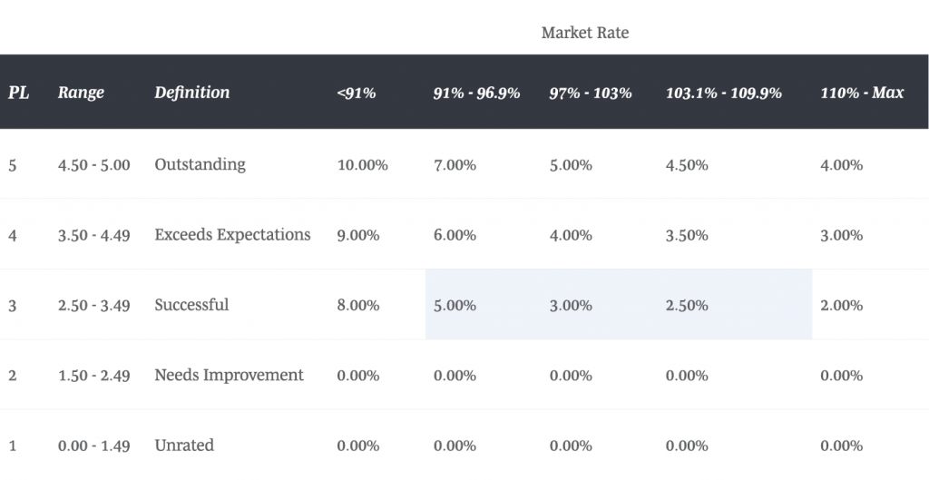 The Definitive Merit Increase Matrix for 2022 | BalancedComp