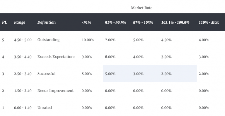 The Definitive Merit Increase Matrix for 2022 | BalancedComp