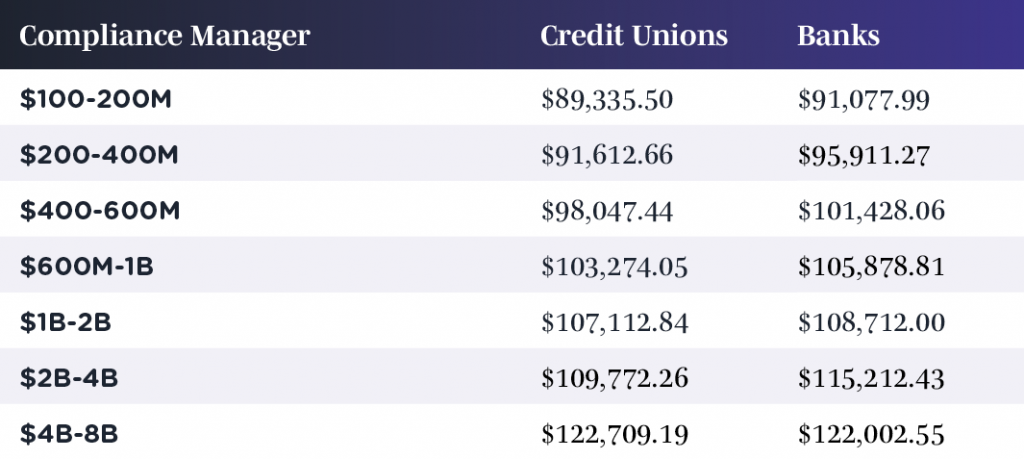 2025 Banks & Credit Union Employee Salaries | BalancedComp