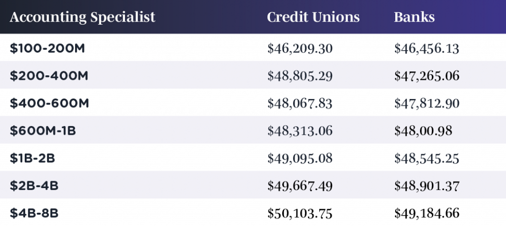 2025 Banks & Credit Union Employee Salaries | BalancedComp