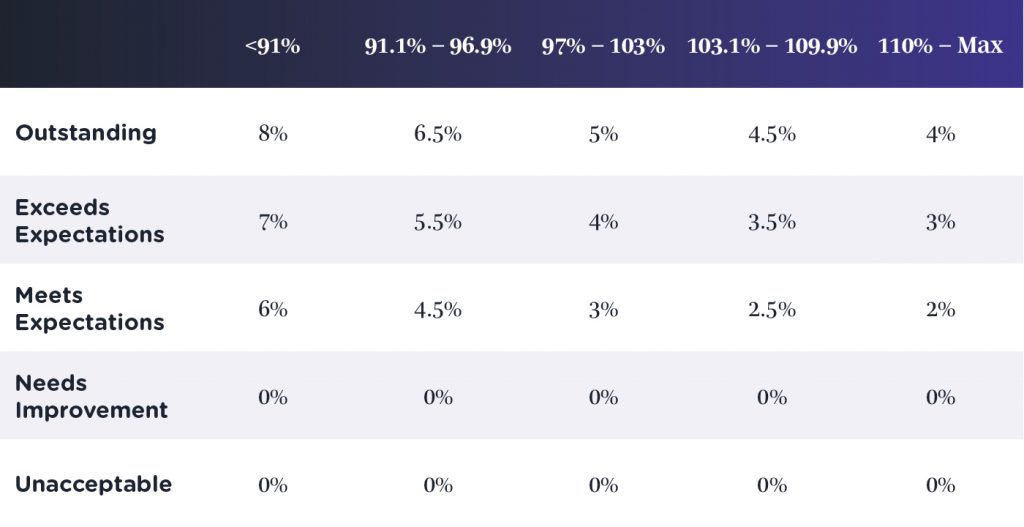 The Definitive Merit Increase Matrix for 2026 | BalancedComp